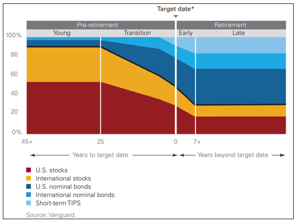 What is a Target Date Fund? – Jocelyn Pension Consulting
